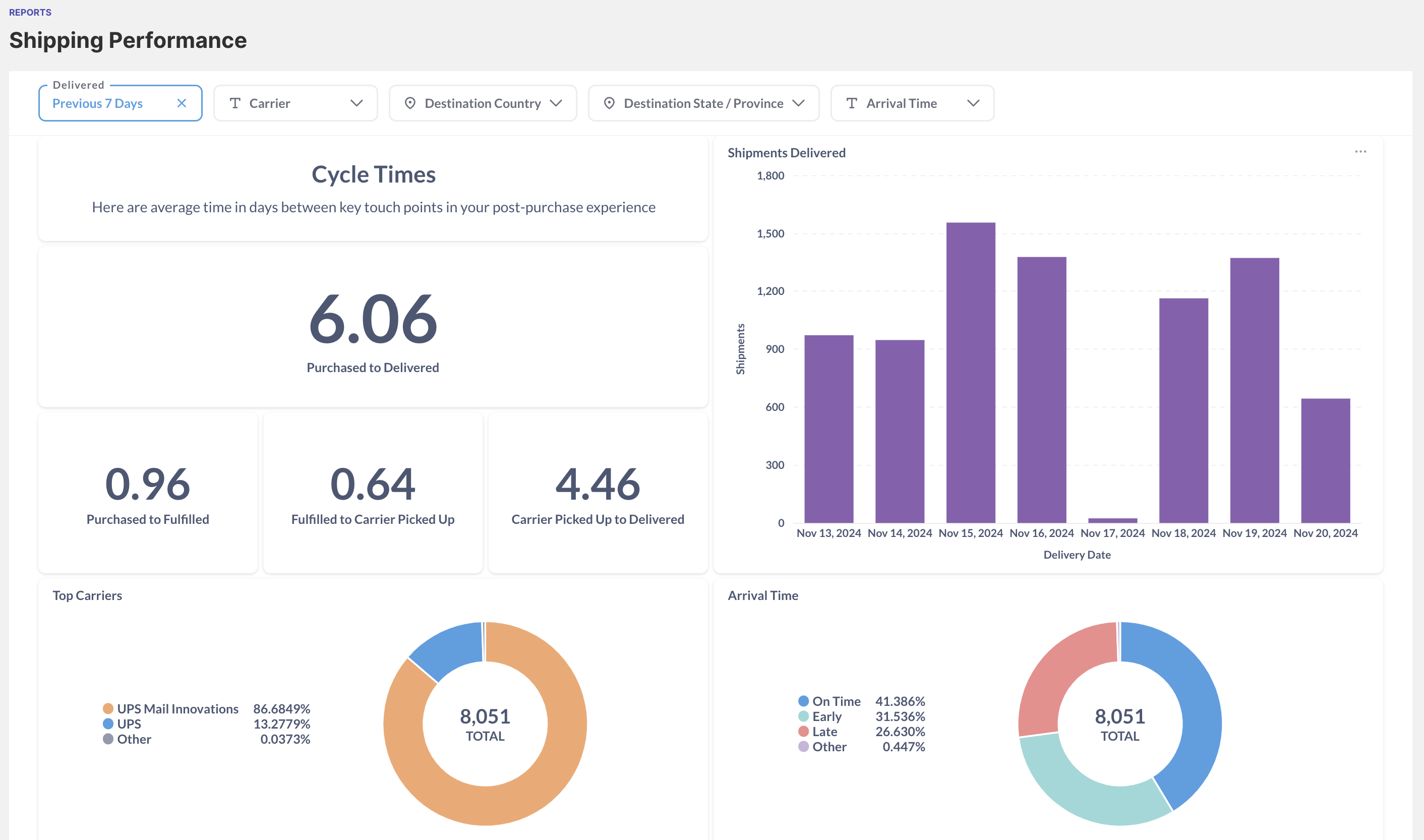 Shipping Performance Report (Delivered Shipments)