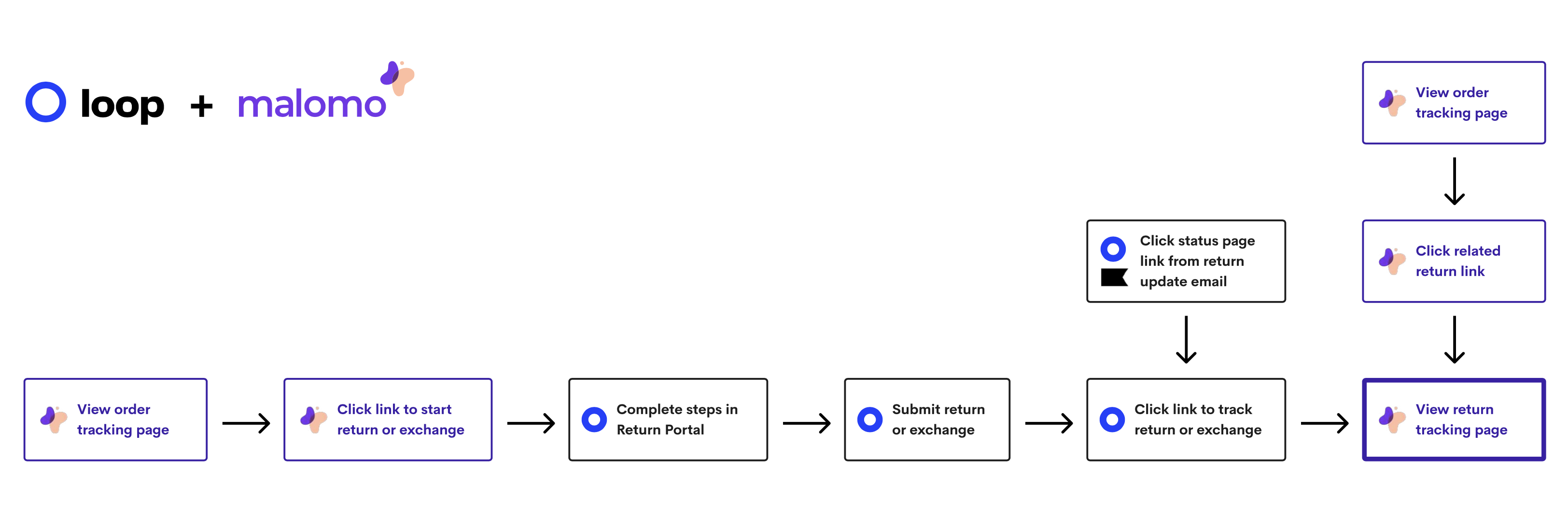 Initiate and Track Loop Returns with Malomo